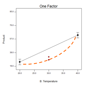 Experimental Designs: Factorial Designs – ACS GCI Pharmaceutical Roundtable